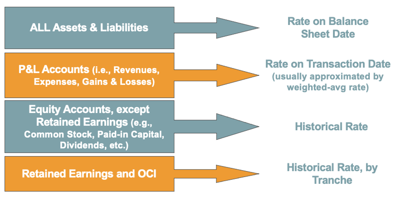 Accounting for foreign currency - GAAP Dynamics
